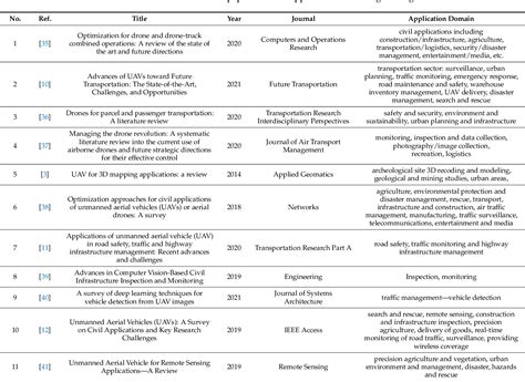 Table 1 From Urban Traffic Monitoring And Analysis Using Unmanned Aerial Vehicles Uavs A