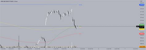 Ema Multiple Tf V2 المؤشر حسب Lwentrading — Tradingview