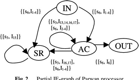 Figure 2 From Delay Fault Testing Of Processor Cores In Functional Mode Semantic Scholar