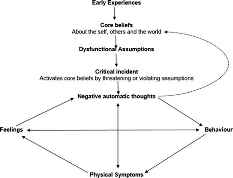 Longitudinal Formulation Of Depression Based On Beck 1979 Download Scientific Diagram