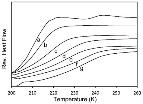 Thermograms Obtained By Modulated Dsc Of A Poegma B F Download Scientific Diagram