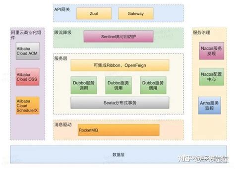 一文带您读懂什么是Spring Cloud与Spring Cloud Alibaba 知乎
