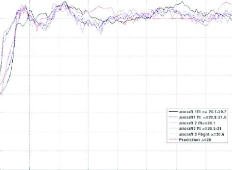 Comparison Of Flight Test Data With Analysis Data For α20 Deg