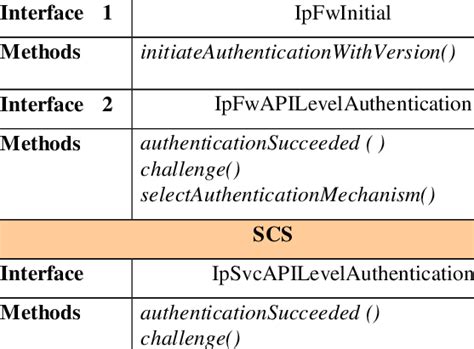 new access interfaces framework download scientific diagram