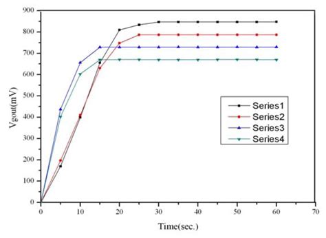 Response Time Of Sensor Series1 10×10 6 Moll Atropine Series2 Response Time Of Sensor Series1 10×10 6 Moll Atropine Series2