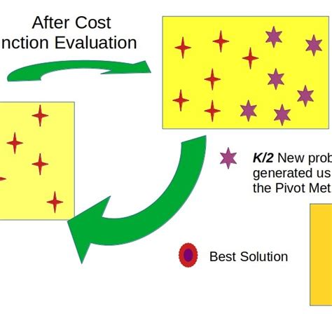 The Cartoon Depicts How The Pivot Method Works Starting From K Download Scientific Diagram