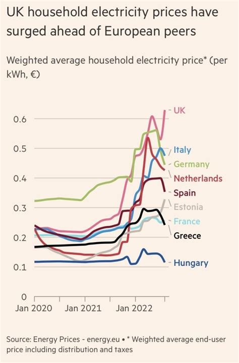 Energy And Climate Intelligence Unit Energy Prices How The Uk