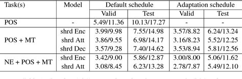 Exploiting Linguistic Resources For Neural Machine Translation Using Multi Task Learning Paper