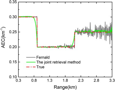 The Biases In The Retrieval Results Caused By The Poor Forecasting In