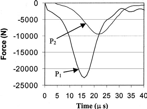 Force Versus Time History At The Incident And Transmitted End Of The