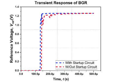 simulated transient response of bgr with and without startup circuit