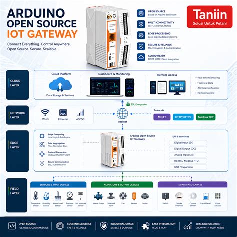 Arduino Open Source Iot Gateway