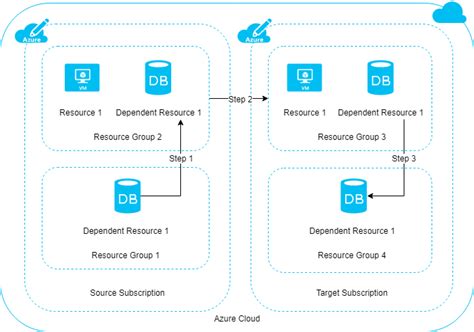 INFO How To Move Azure Resources To A New Subscription Or Resource Group Kurt Shintaku S Blog