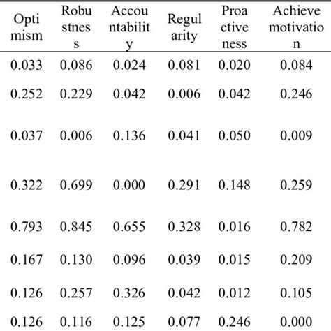 Linear Correlation R 2 Values Of Mental Health Indicators Of Different
