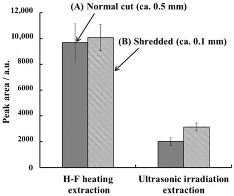 High Frequency Heating Extraction Method For Sensitive Drug Analysis In Human Nails