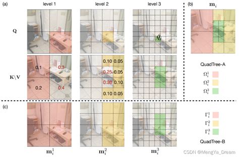 Quadtree Attention For Vision Transformers四叉树注意力 Csdn博客 Quadtree Attention For Vision Transformers四叉树注意力 Csdn博客