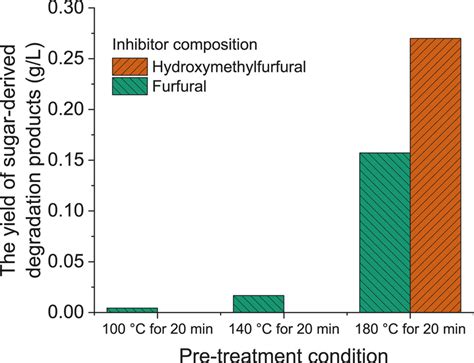 Composition Of Sugar Derived Degradation Products Under Different