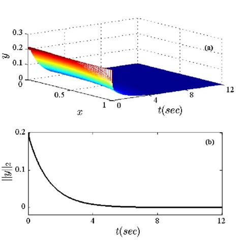 A Open Loop Profile Of Evolution Of Yx T And B Open Loop