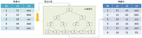 Mysql Join算法详解与性能比较 开发技术 冷月清谈 Mysql Join算法详解与性能比较 开发技术 冷月清谈