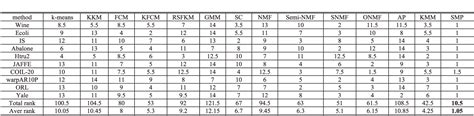Table Iv From Soft Multiprototype Clustering Algorithm Via Two Layer Semi Nmf Semantic Scholar