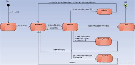 137深入理解jstack日志，线程的状态 Csdn博客