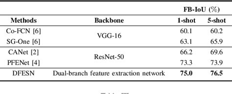 Table Ii From Few Shot Semantic Segmentation Based On Dual Branch