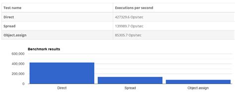 Javascript Performance Difference Between Chrome And Firefox Objectassign Spread Adding