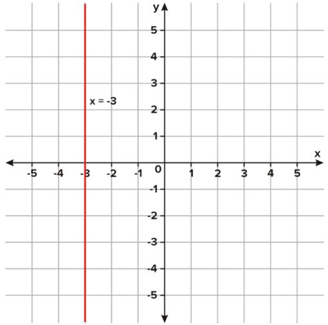 Solved The Graph Of The Equation Beginalign X Endalign Is A Straight Line The