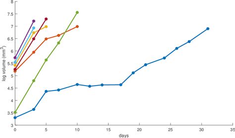Figure 1 From Particle Methods For Stochastic Differential Equation Mixed Effects Models