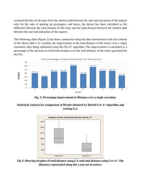 A Hybrid Multi Objective Carpool Route Optimization Technique Using Genetic Algorithm And A