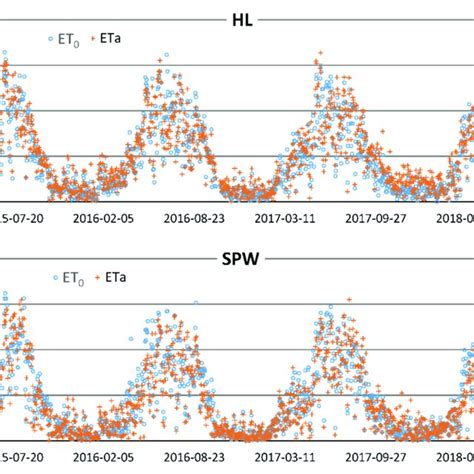 Daily Sums Of Fao Grass Reference Evapotranspiration Et 0 And Actual Download Scientific
