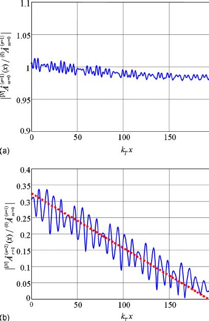 ͑ Color Online ͒ Relative Amplitudes Of Modes ͑ Ie Normalized To The