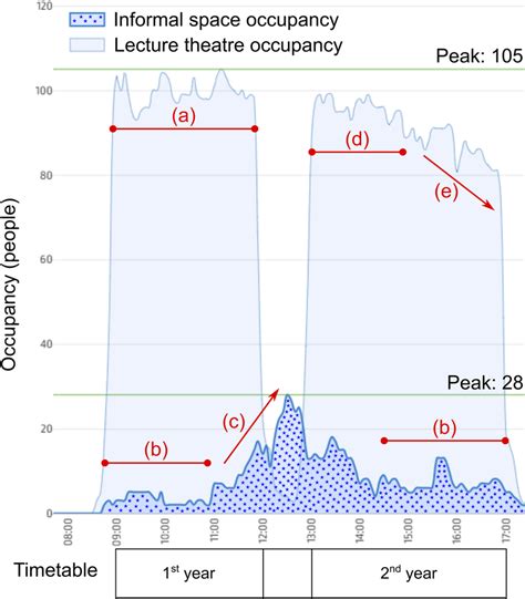 Lecture Theatre And Adjacent Informal Space Occupancy Plotted Against