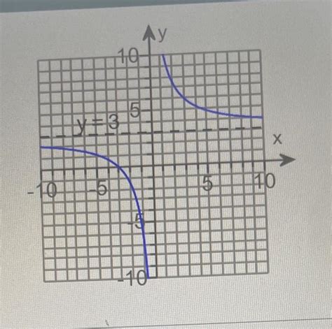 solved the graph of a rational function y f x is given use