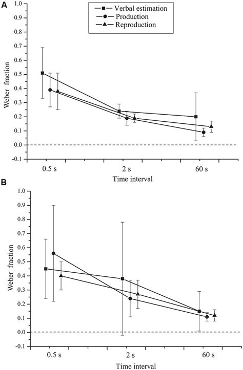 Mean Weber Fractions As A Function Of Time Interval Task And Group Download Scientific