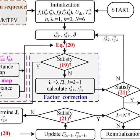 Flowchart Of The Proposed Newtons Method Download Scientific Diagram