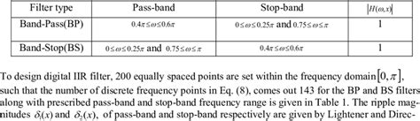Design Conditions For Band Pass And Band Stop Digital IIR Filters Download Table