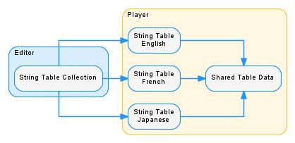 String Tables Localization