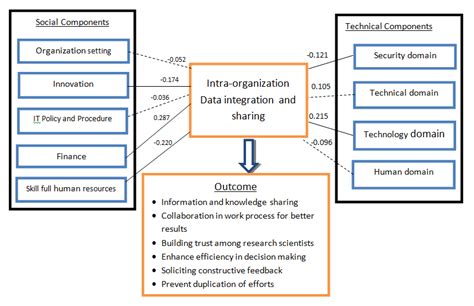 Proposed Conceptual Framework For Data Integration And Sharing In