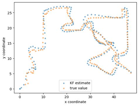 Kalman Filter — Time Series Analysis With Python