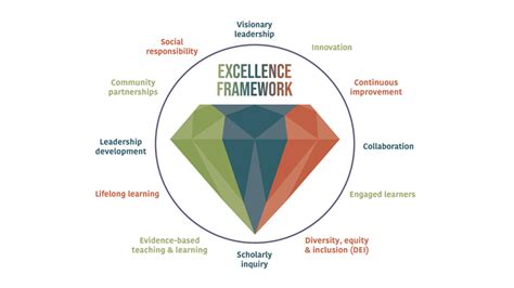 Excellence Framework For Academic Physical Therapy