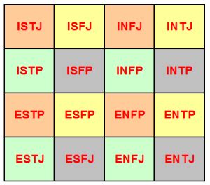 Leadership Myers Briggs Type Indicator
