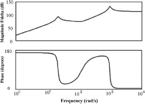 System Frequency Response Function F D Figure 10 Open Loop