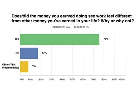 Sex Work And Money Survey — Lola Davina