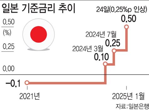17년만에 05 기준금리 올린 일본올해 몇번 더 올릴까