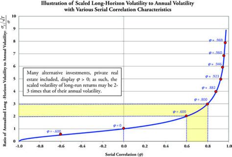 Ratio Of Scaled Infinite Horizon Volatility To Annual Volatilityfigure Download Scientific