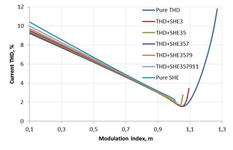 Current Thd Comparison For A 2 Level 7 Angle Inverter Download Scientific Diagram