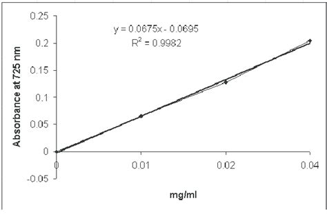 A Total Phenols Absorbance Standard Curve Using Gallic Acid Download