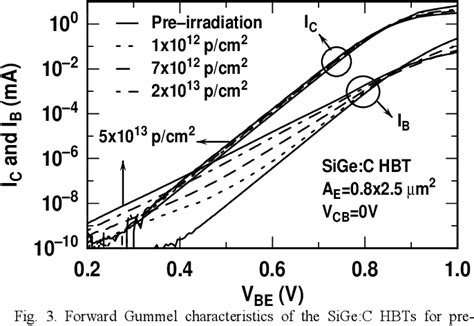 Figure 3 From The Effects Of Proton Irradiation On Sige C Hbts Semantic Scholar