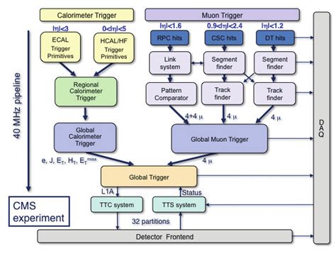 Cms Level 1 Trigger Block Diagram Calorimeter Muon And Beam
